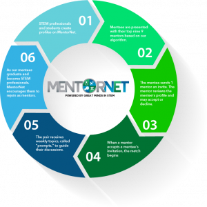 MentorNet - Great Minds in STEM